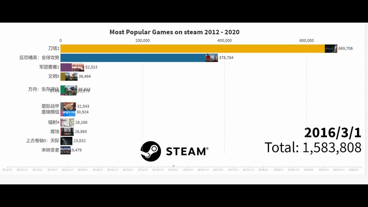 Steam 上面最火的游戏排行榜,快来看看玩过几个?