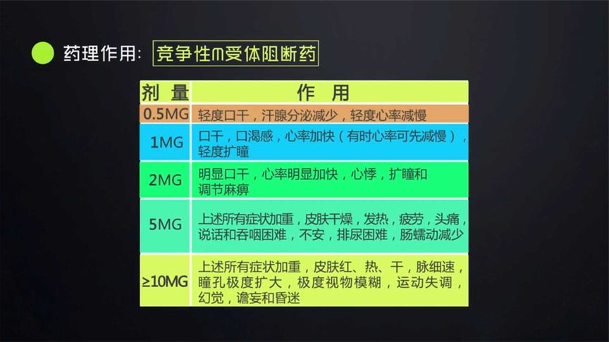 药理学:作用于传出神经系统的药物 I-1.2 M受体阻断药