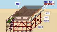 建造师动画系列:模板支架结构组成