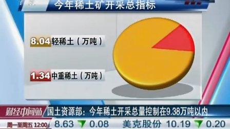 国土资源部:今年稀土开采总量控制在9.38万吨以内 110401 财经中间站
