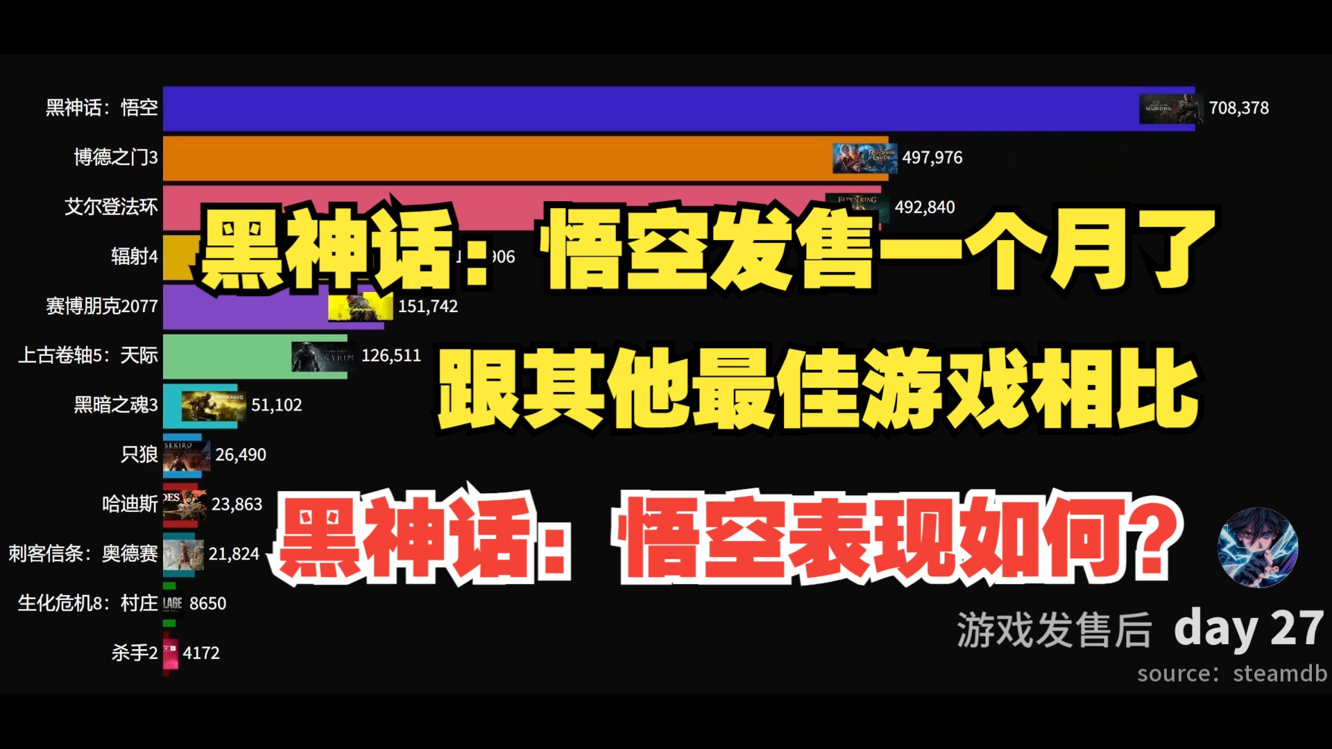steam在线人数排行 | 游戏发售后对比 P1