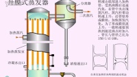 升膜式蒸发器工作原理动画