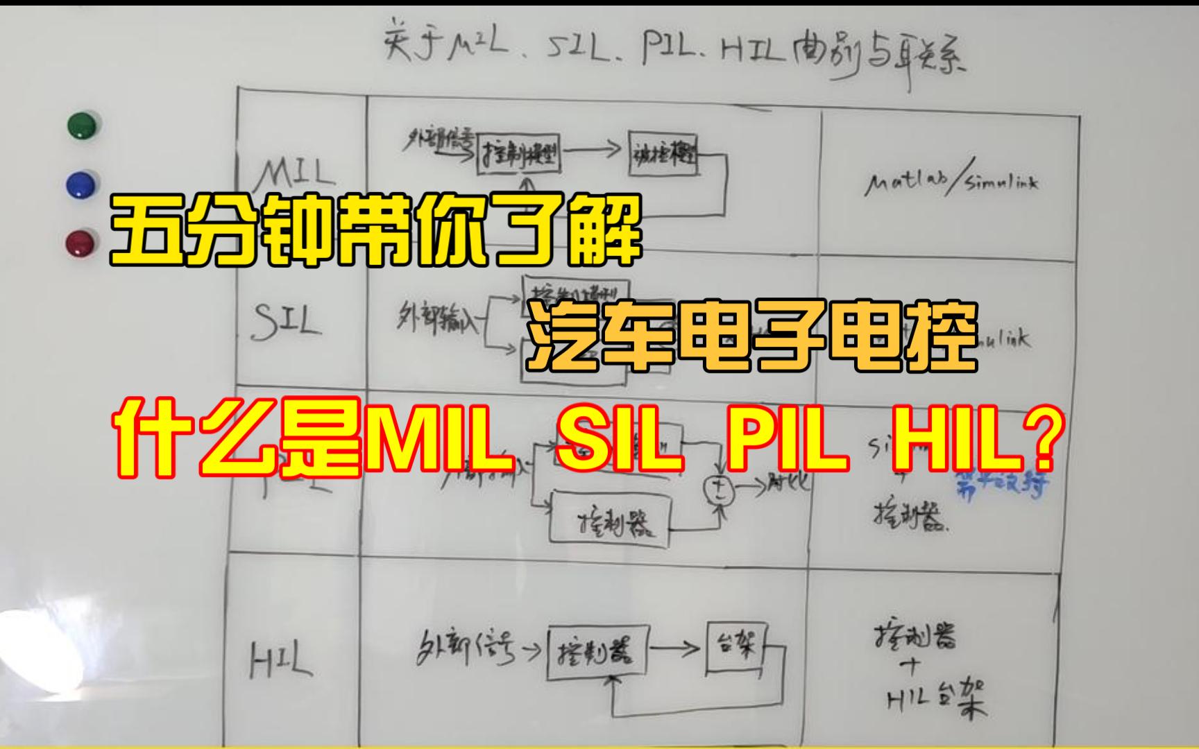 [睿创智能科技]五分钟带你了解什么是汽车电子电控开发中的 MIL SIL ...