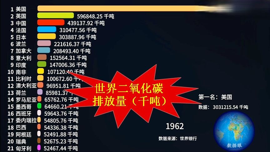 数据统计世界二氧化碳排放量(千吨)