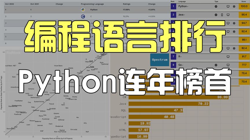 编程语言排行,Python连年榜首。