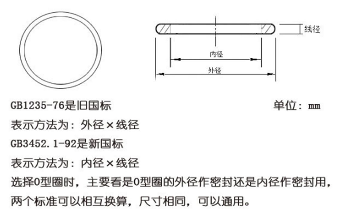 如何正确地选择密封圈?密封圈安装槽如何设计?