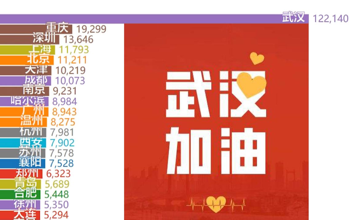 【武汉加油】2020年一月至今百强城市百度指数排行【数据可视化】
