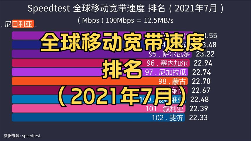 全球移动宽带速度 排名 ( 2021年7月 ), 你们的上网速度如何?