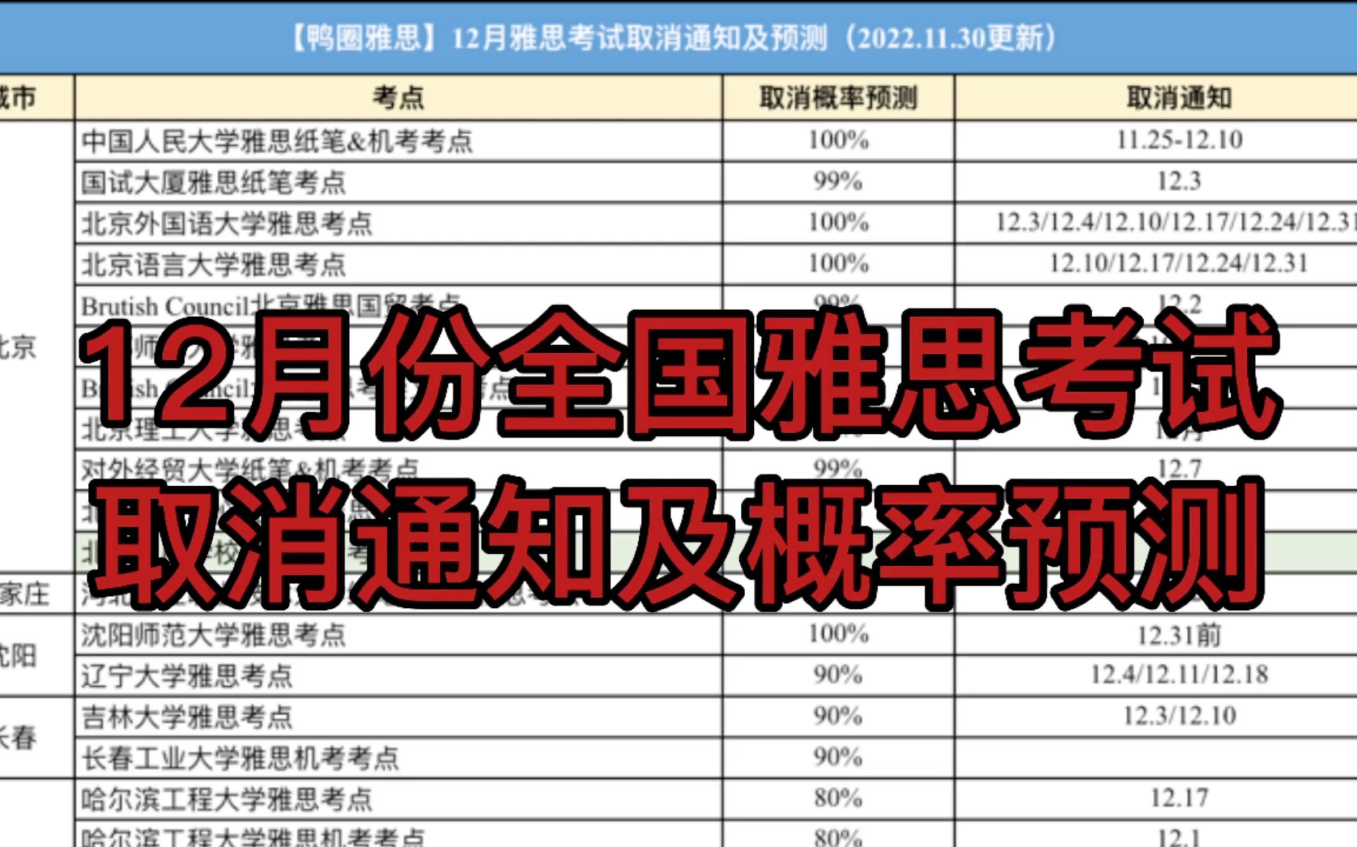 12月全国雅思考试取消汇总➕概率预测|文末附考位表及全国最新雅思...