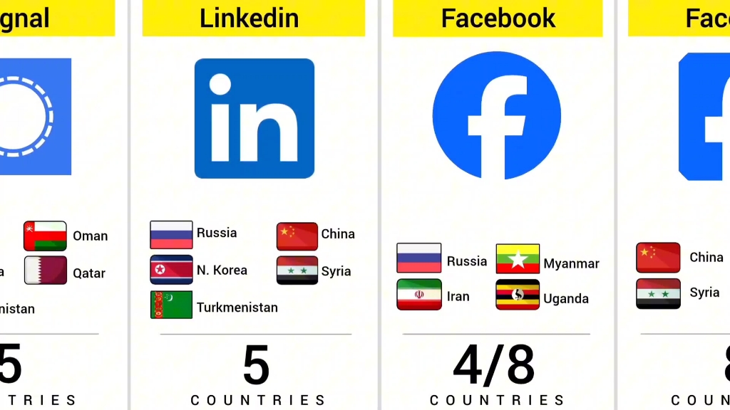 盘点不同国家因为网络,政治原因所禁用的软件