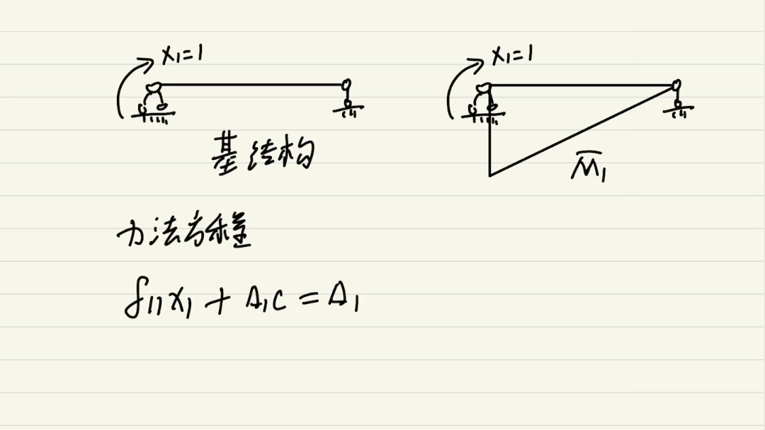 结构力学位移法形常数的证明与推导—(3)一端固定,一端铰接