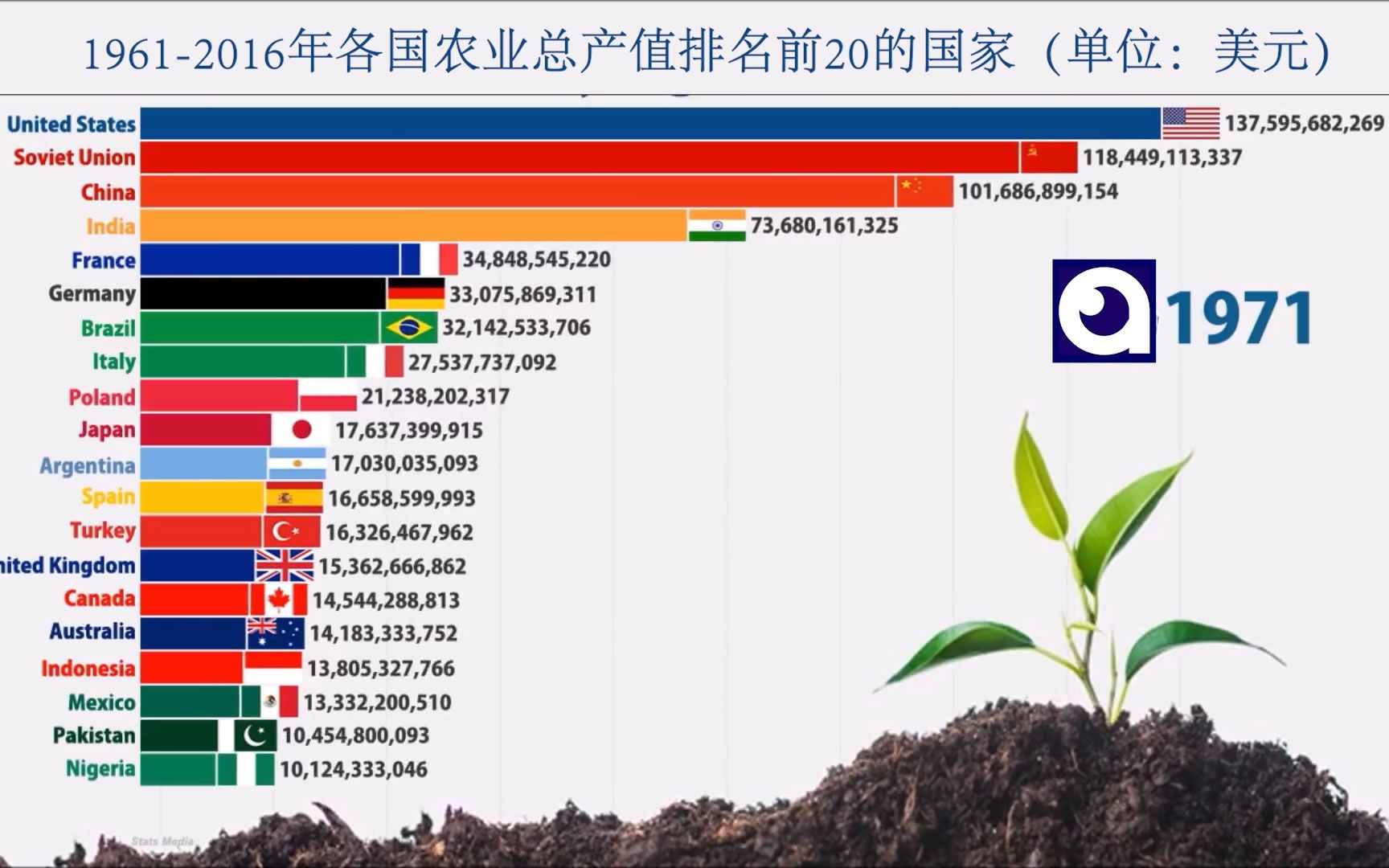 2021可能发生粮食危机,我们看看各国近些年的农业总产值排名
