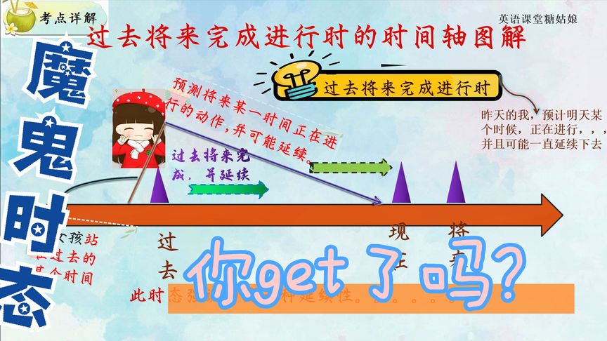 英语时态之过去将来完成进行时,超难缠语法,没有之一“学浪计划