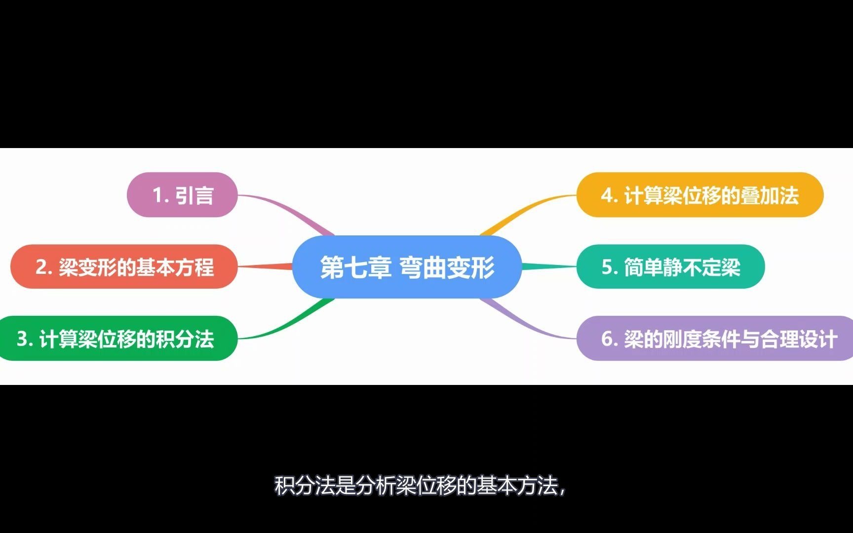 材料力学之7.1 梁的变形概论