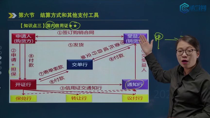 承学网2020初级会计职称经济法基础结算方式和其他支付工具