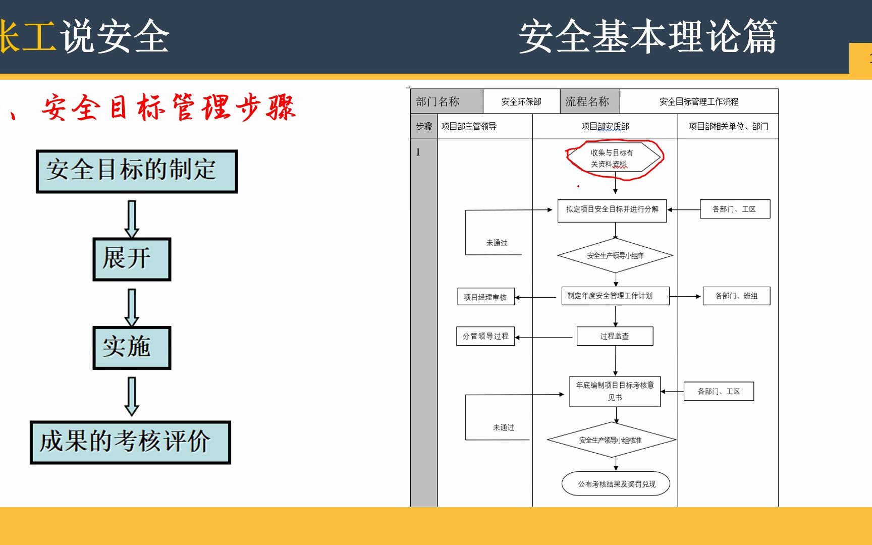安全员从入门到精通2-3:安全目标管理基本流程