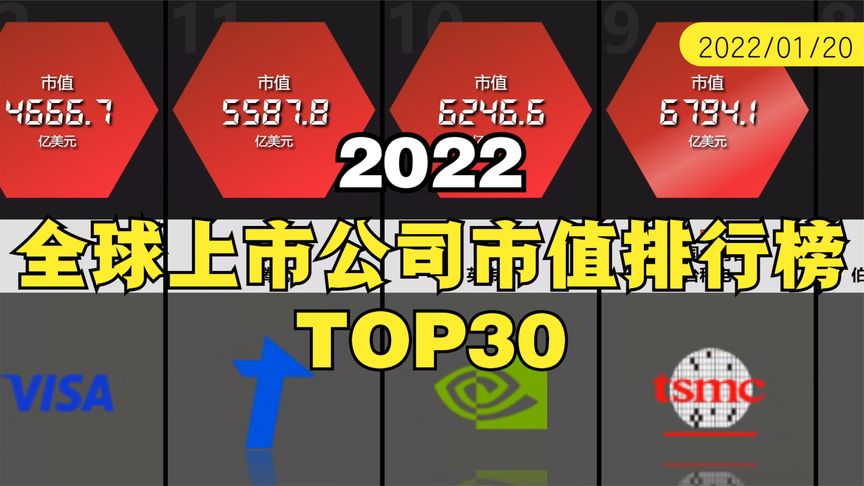 2022全球上市公司市值排行榜TOP30