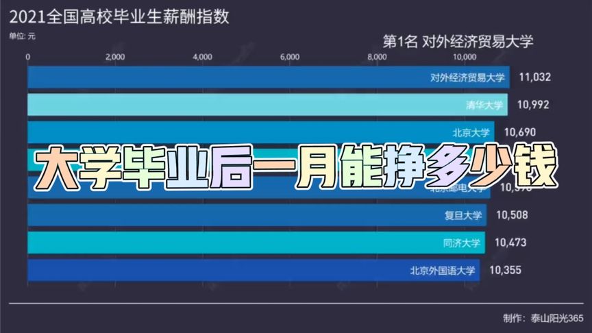 2021高校毕业生薪酬指数排行榜