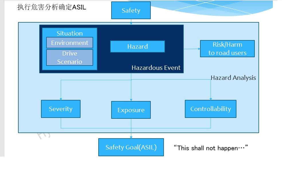 功能安全--概念阶段