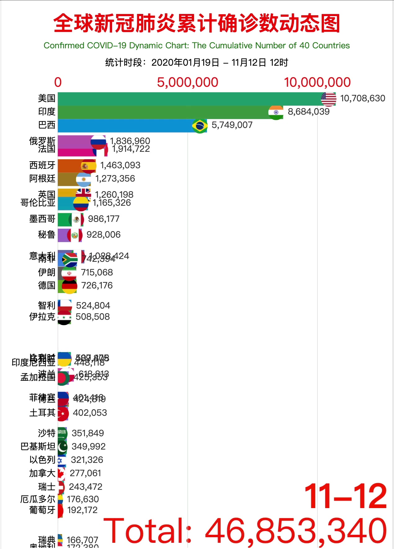 截至11月12日,全球超5234万,美国超1070万,印度超868万,巴西超574万...
