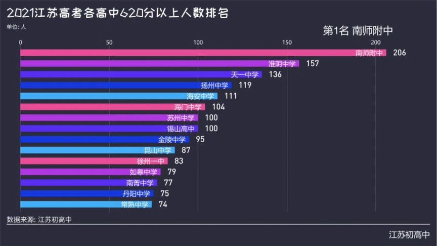 2021江苏高考各高中620分以上人数排名