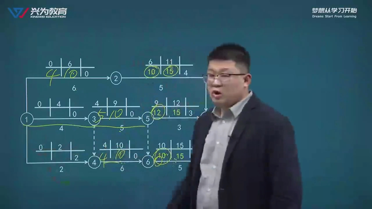 最迟完成、最迟开始时间。