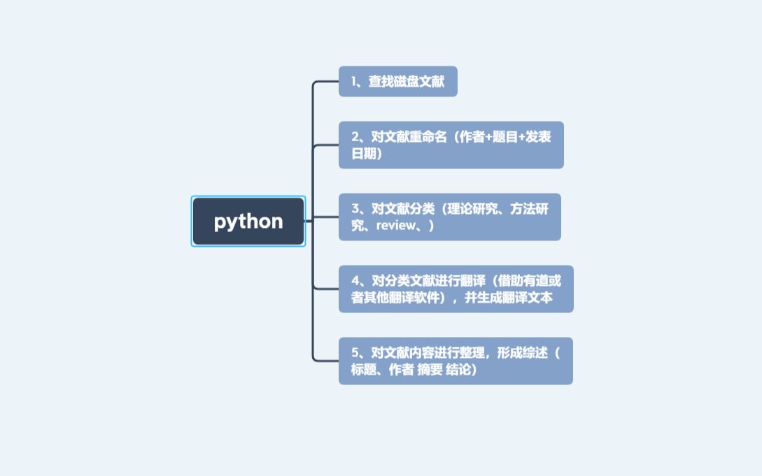 Python快速文献处理,生成综述报告,给你科研工作带来帮助,python小...