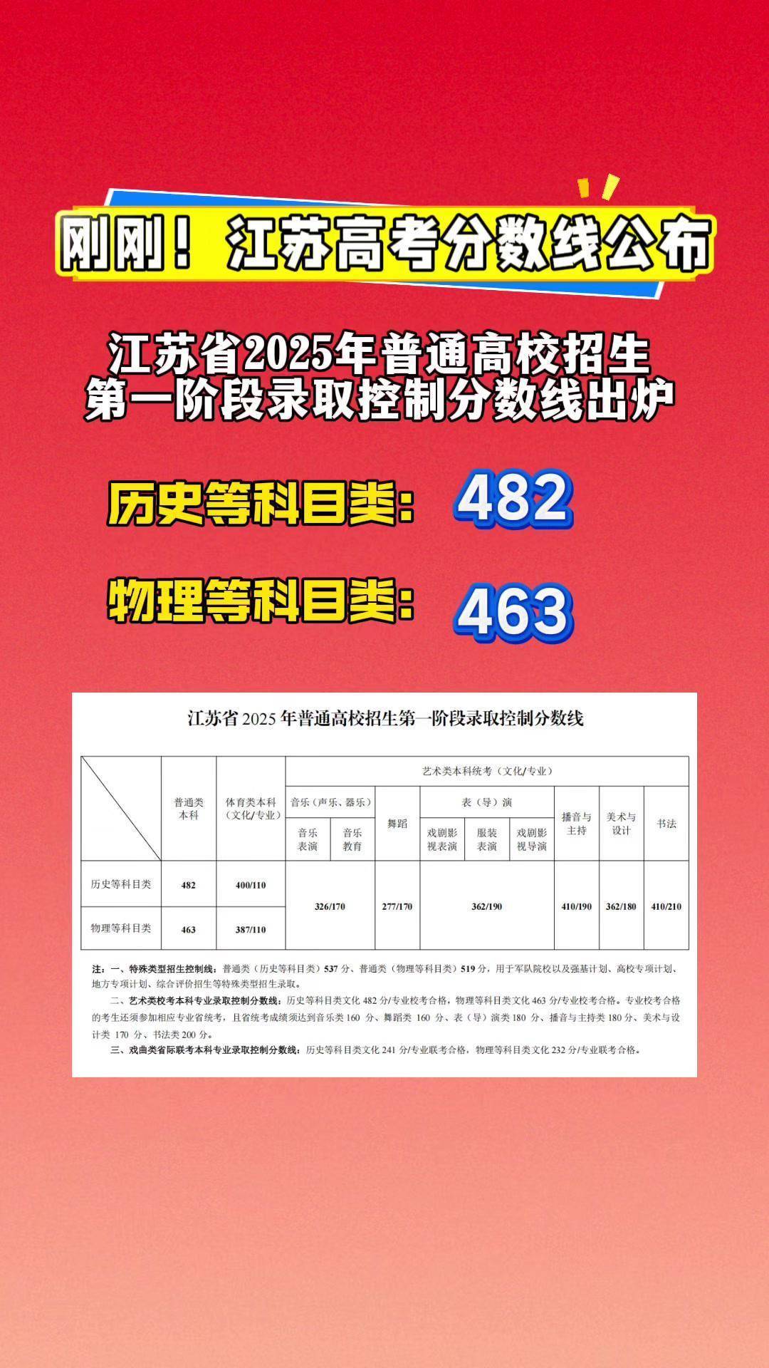 江苏省2025年普通高校招生第一阶段录取控制分数线出炉!