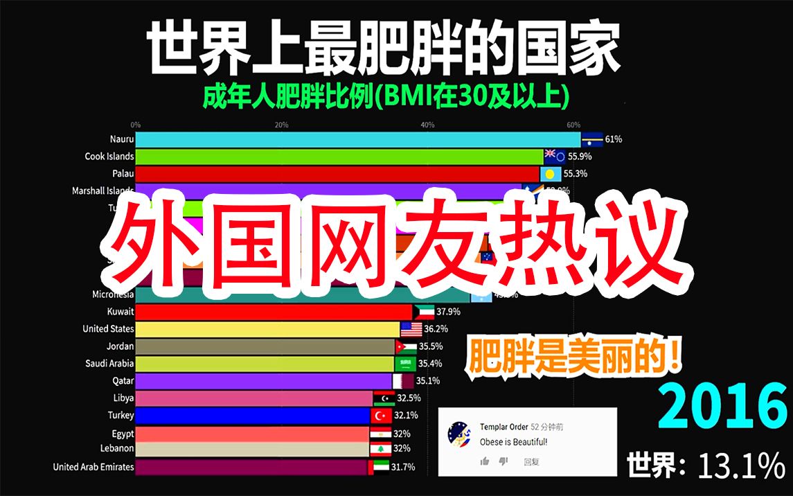 外国网友热议“中国输了这个,但是仍然是赢了。”世界最肥胖的国家 ...