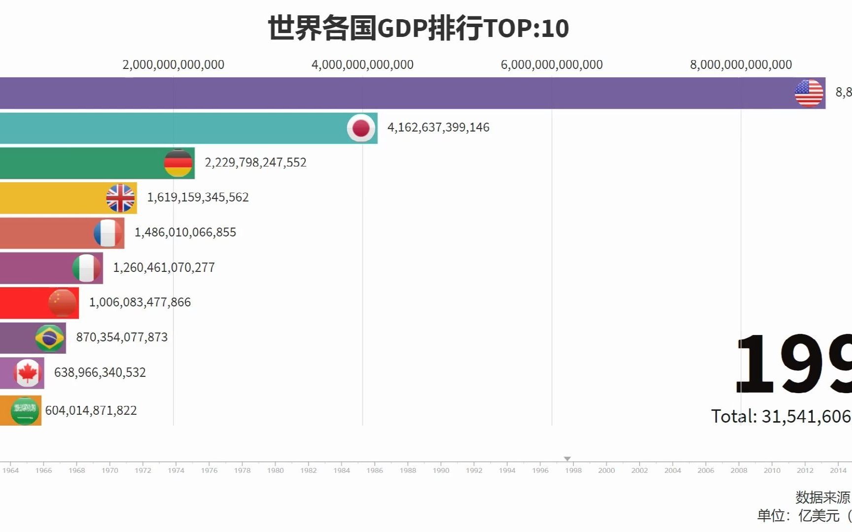 世界GDP排行,看中国逆袭