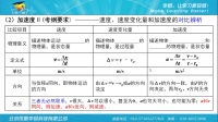 质点的直线运动 第二讲 辨析明理--位移、速度和加速度