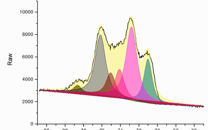 用Origin做出优美的XPS图谱