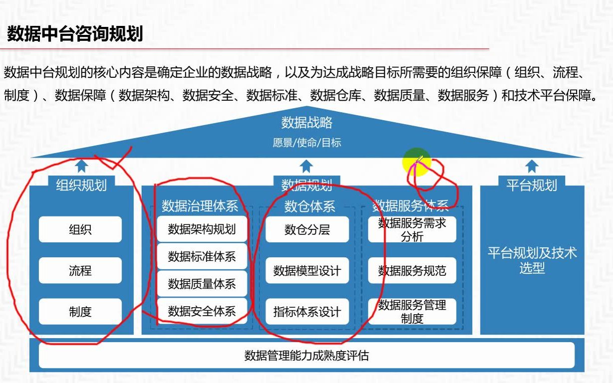 数据中台(咨询+规划+平台+实施)