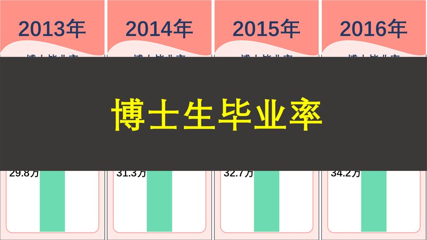 历年博士生人数以及毕业率