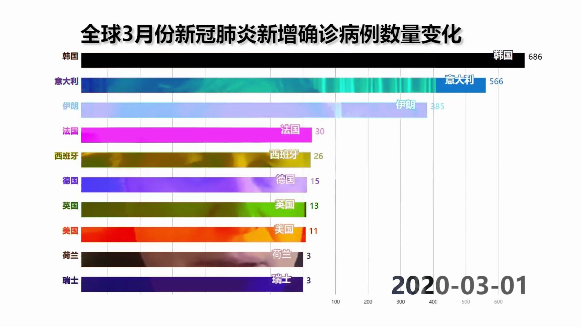 全球3月份新冠肺炎新增确诊病例数量变化