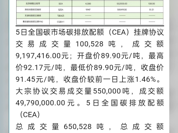 8月5日碳交易数据,咨询双碳节能培训请私信!