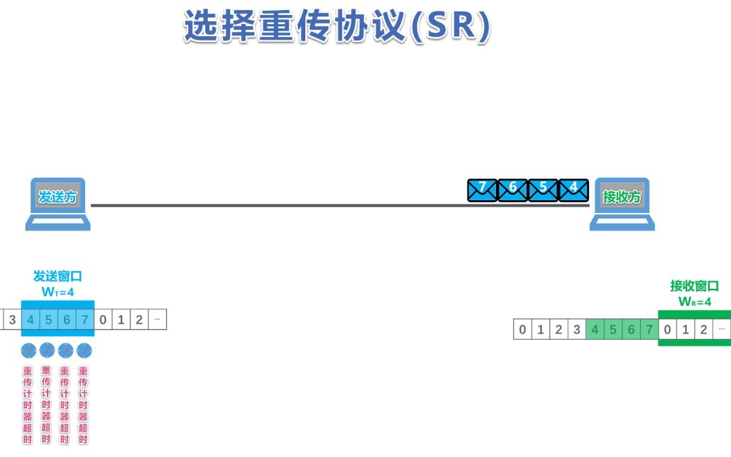 计算机网络第31讲-可靠传输的实现机制—选择重传协议(计算机网络...