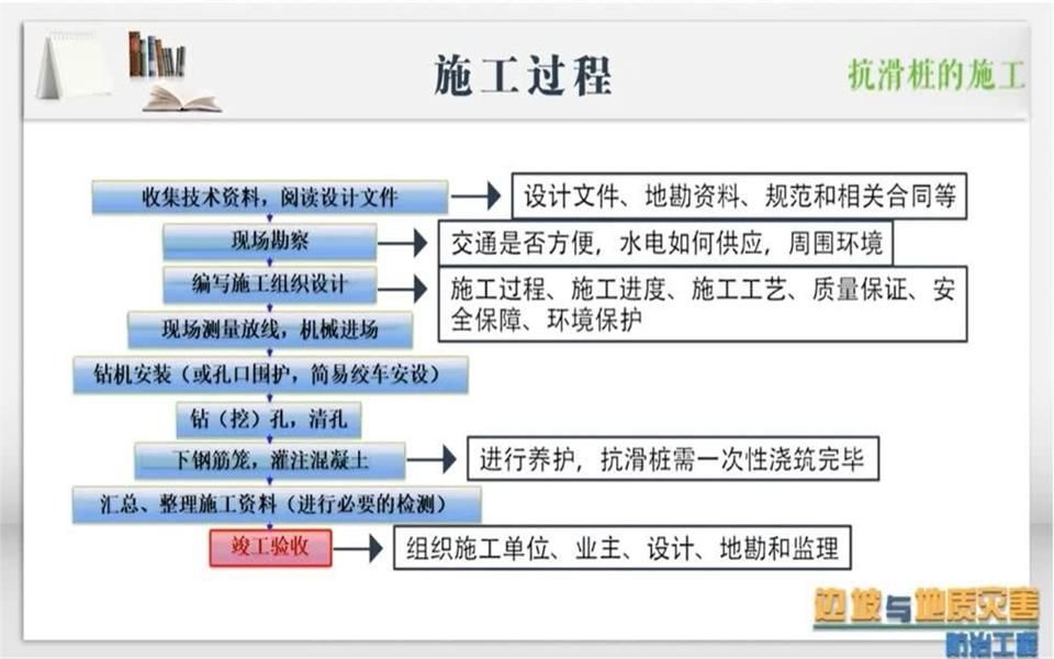 王林峰:抗滑桩的施工