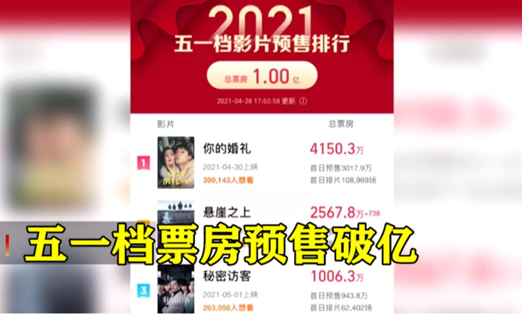 五一档票房预售破亿!你最期待看哪部?