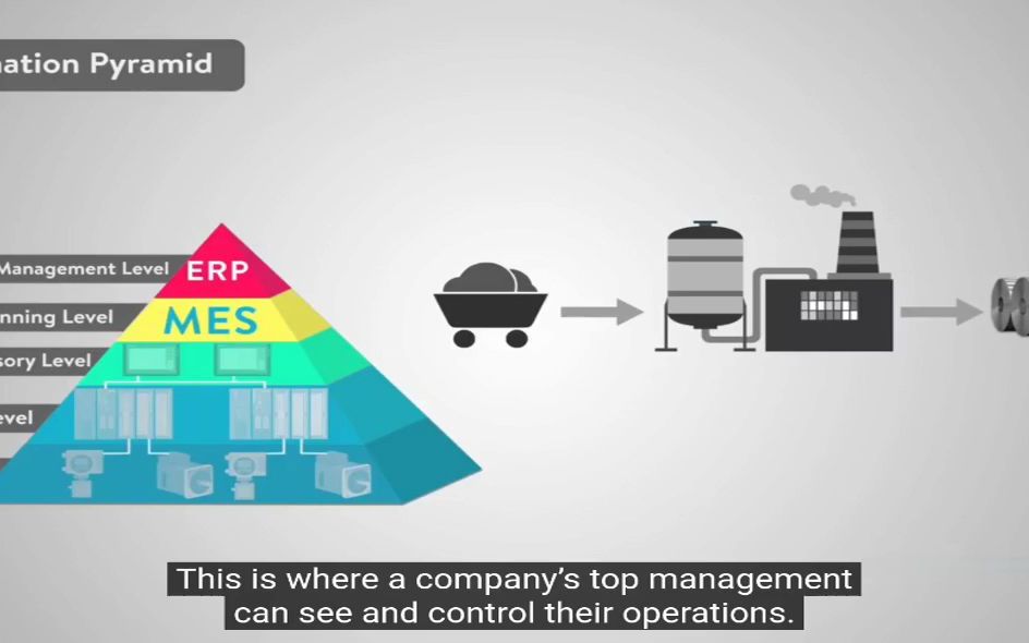 工业自动化对ERP,MES ,PLC三层网络的定义