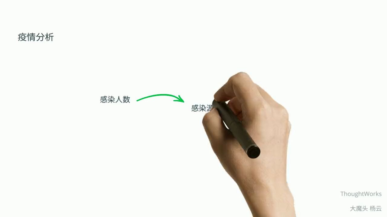 如何使用系统循环图来分析复杂问题