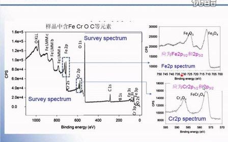 XPS实验与分析基础:原理、样品制备、测试参数、负效应、图谱处理...