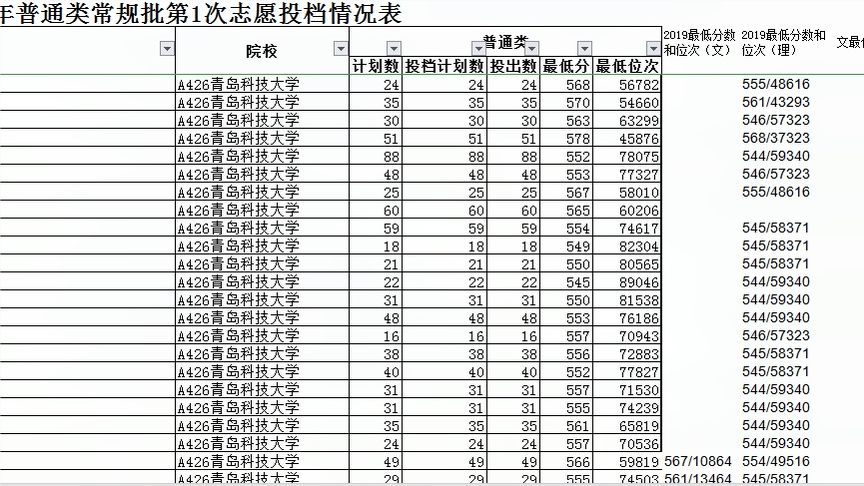 山东省2020年新高考数据波动有点大,不过不是无规律可循!