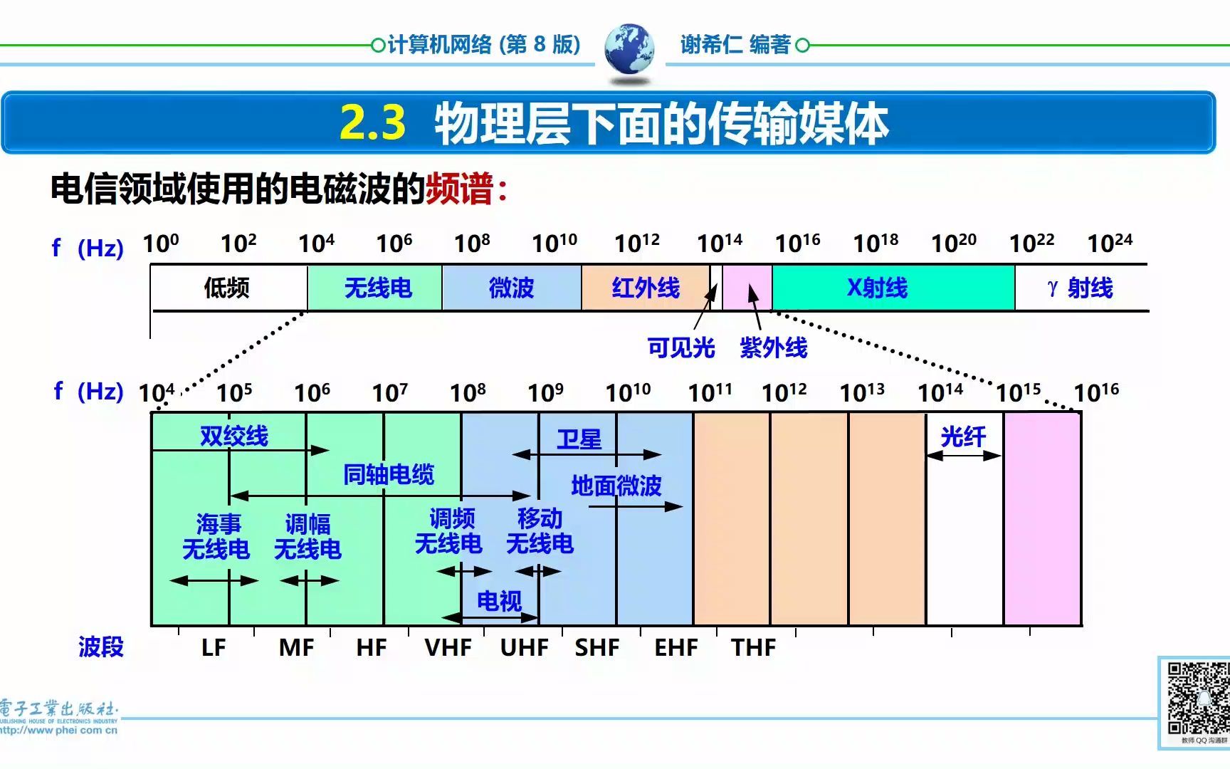 6. 计算机网络第2章 P2 传输媒体及其特性