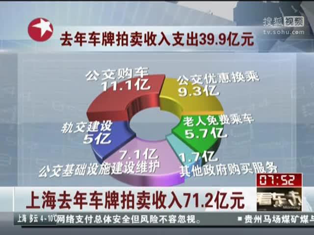 上海去年车牌拍卖收入71.2亿元