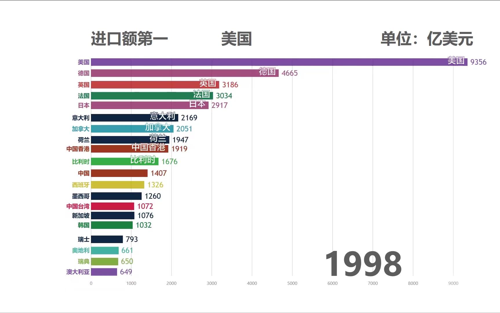 【数据可视化】三分钟看完全球进出口贸易额统计【1960-2017】
