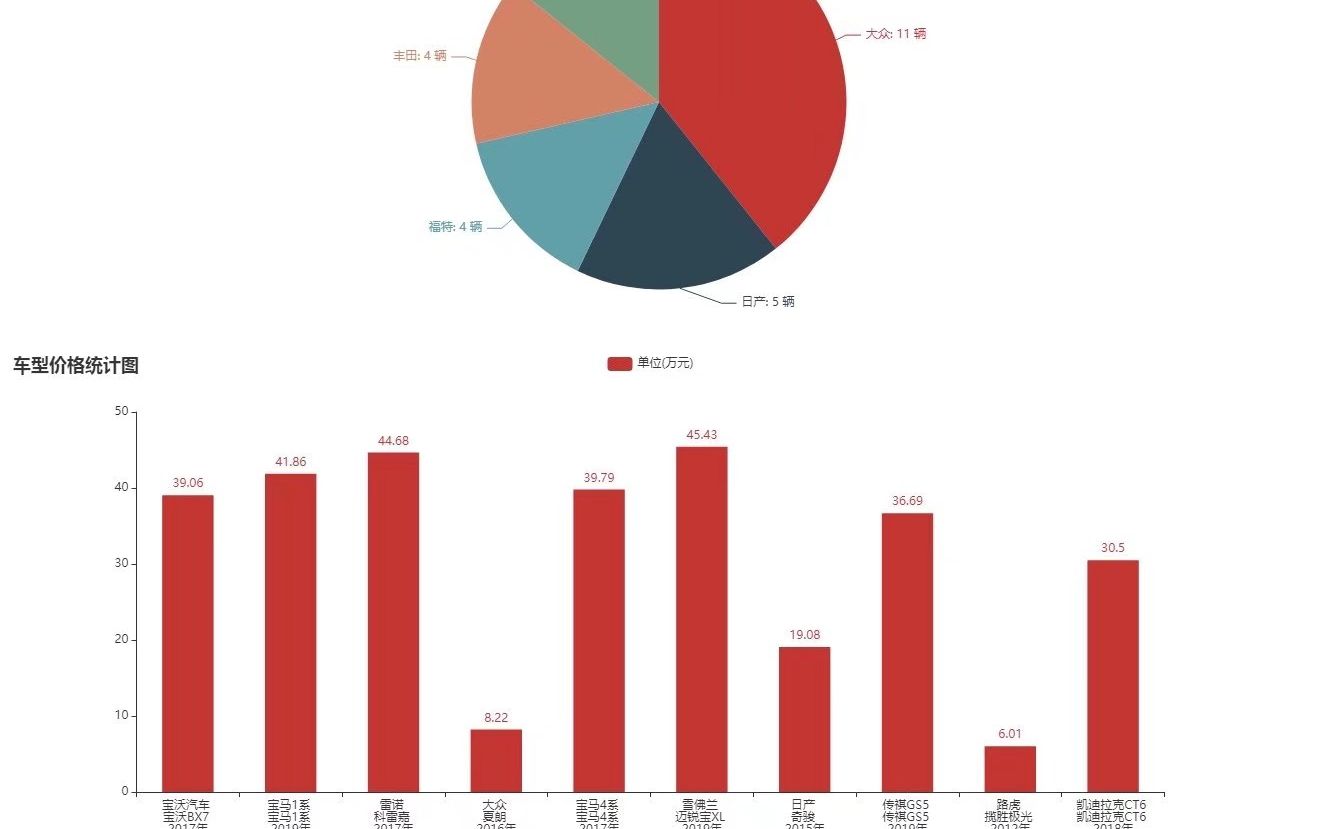 基于Python的二手车爬虫数据可视化分析设计毕业源码案例设计