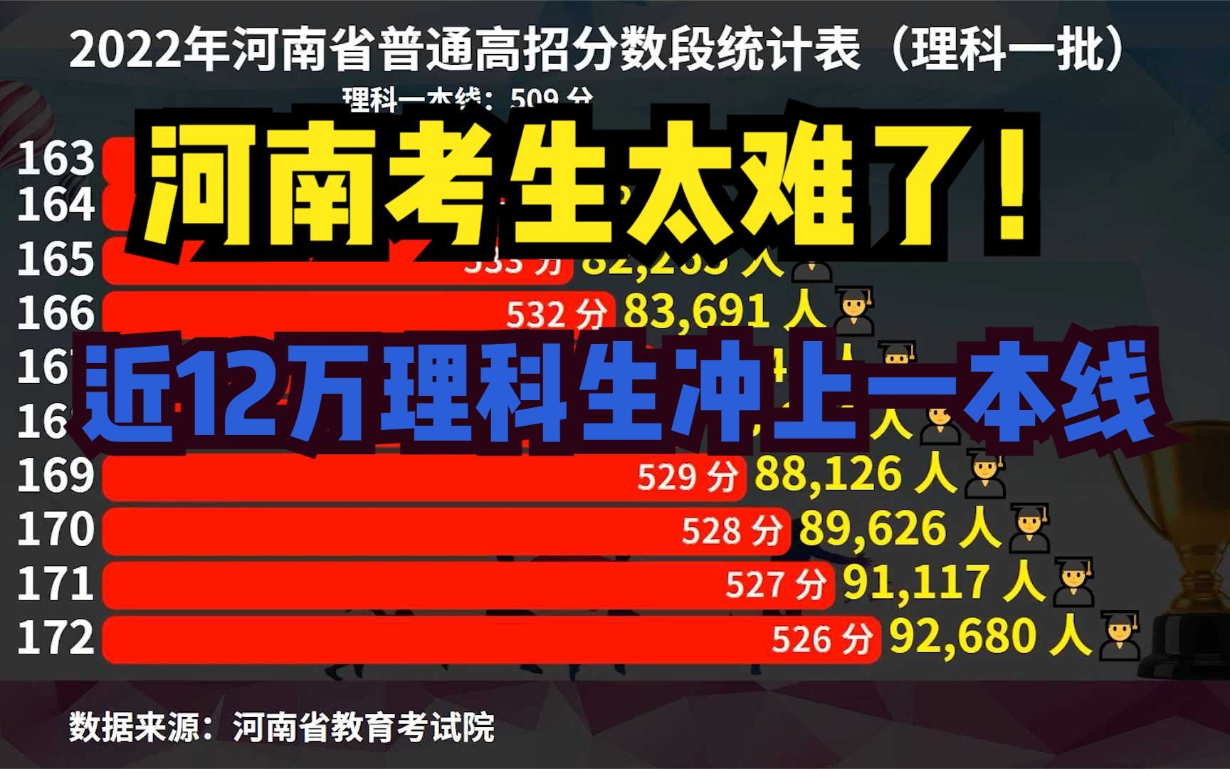 2022河南高考理科一分一段表,12万人超一本线,600分以上超万人