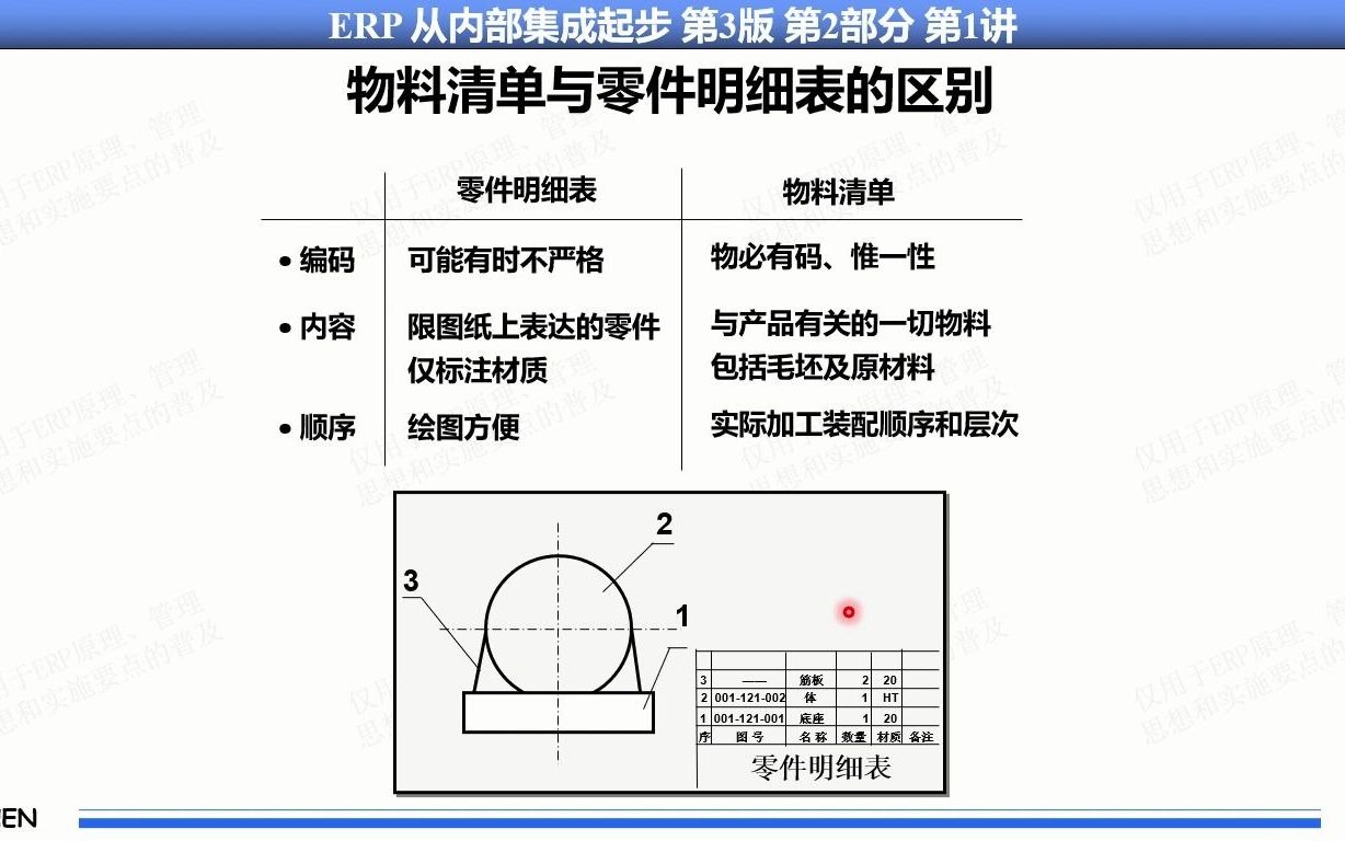 37、MRP物料需求计划/MRPII制造资源计划/ERP企业资源计划系列...