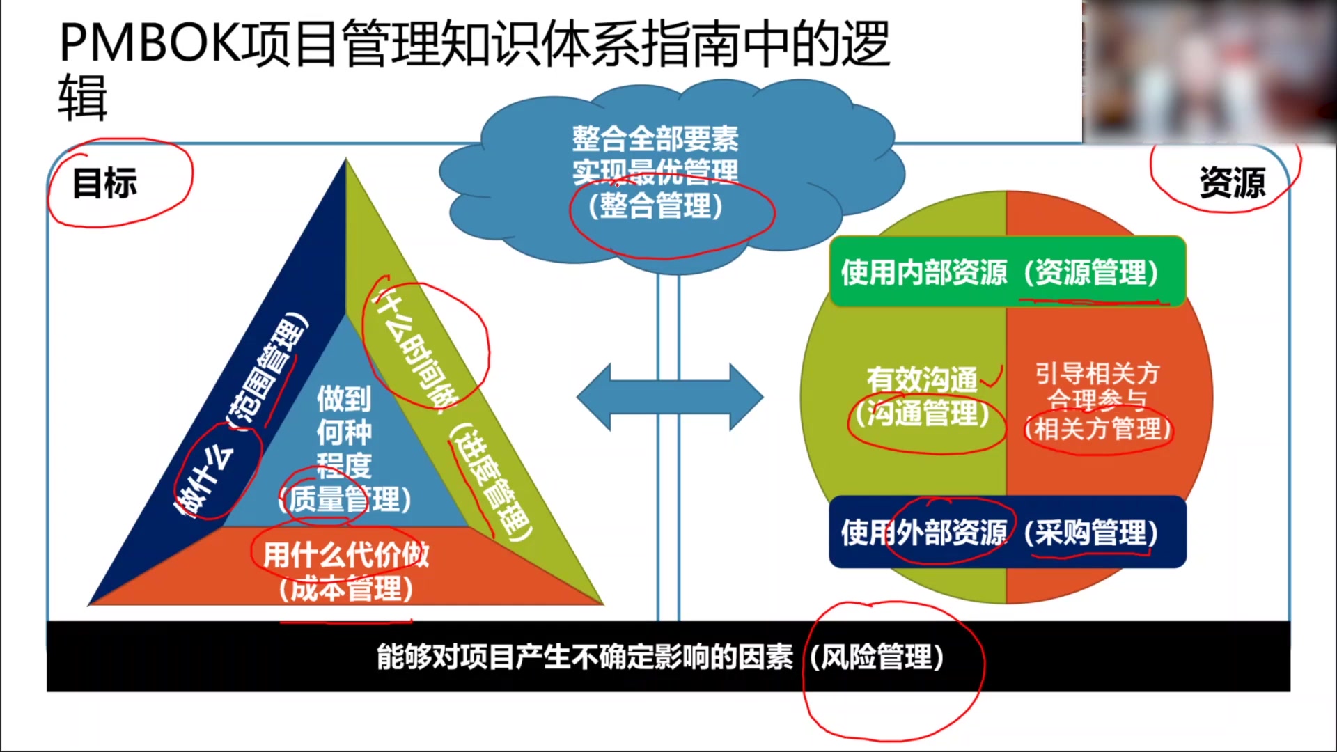 PMBOK项目管理知识体系指南中的逻辑
